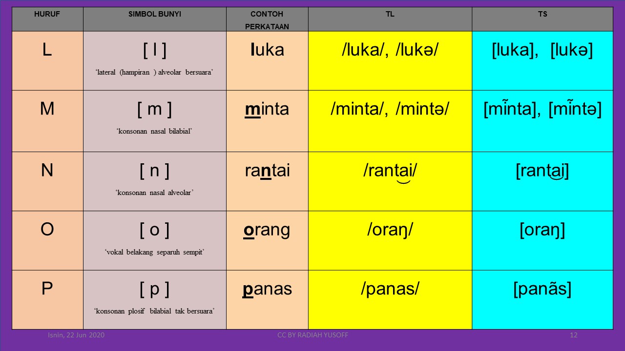 LINGUISTIK DAN BAHASA: HMA 101: FONETIK - TRANSKRIPSI LUAS DAN SEMPIT