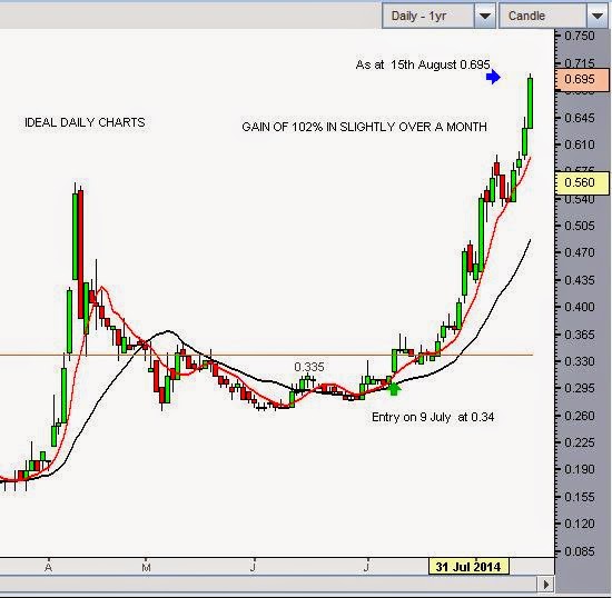 Intraday Trading Strategies for Futures Market and Stock Trading: KLSE ...