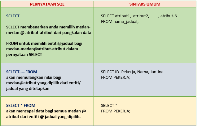 SAINS KOMPUTER & ASAS SAINS KOMPUTER: ASK T3 : Penggunaan Pernyataan SQL