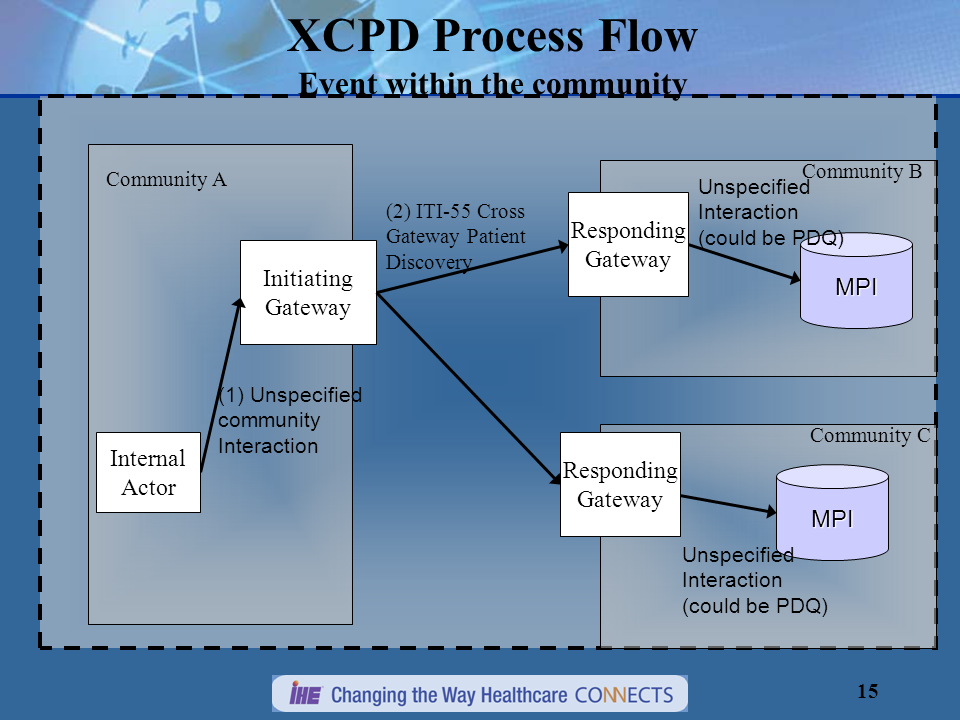 Healthcare Exchange Standards: What does the SAML assertion mean in a ...