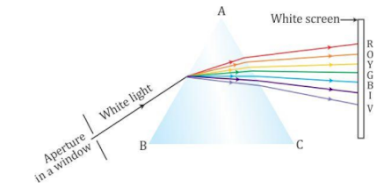 Revision Notes for Spectrum Class 10 Physics ICSE