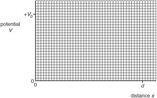 Two parallel metal plates A and B are held a distance d apart in a ...