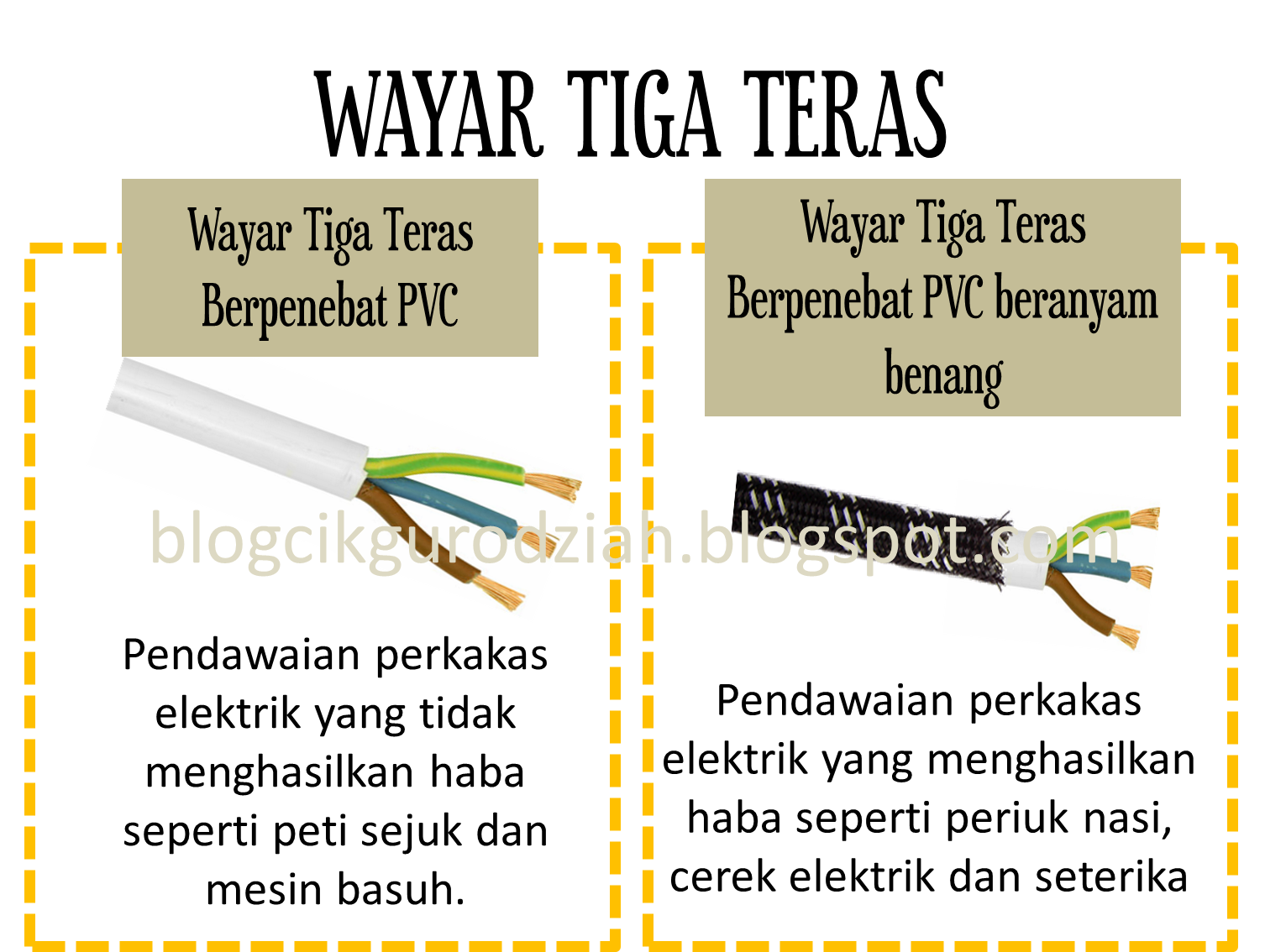 blog cikgu rodziah: Jenis wayar