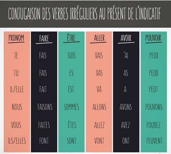 Apprenons le français : Conjugaison des verbes irréguliers au présent ...