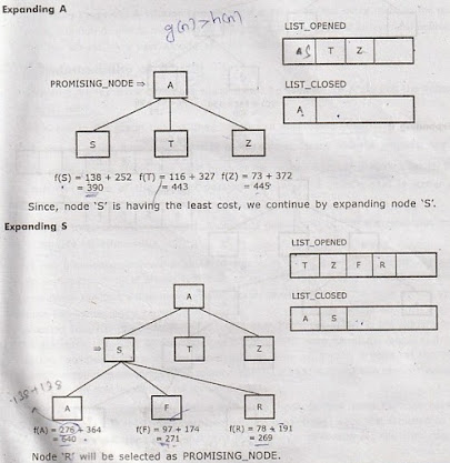 A* Algorithm-Artificial Intelligence