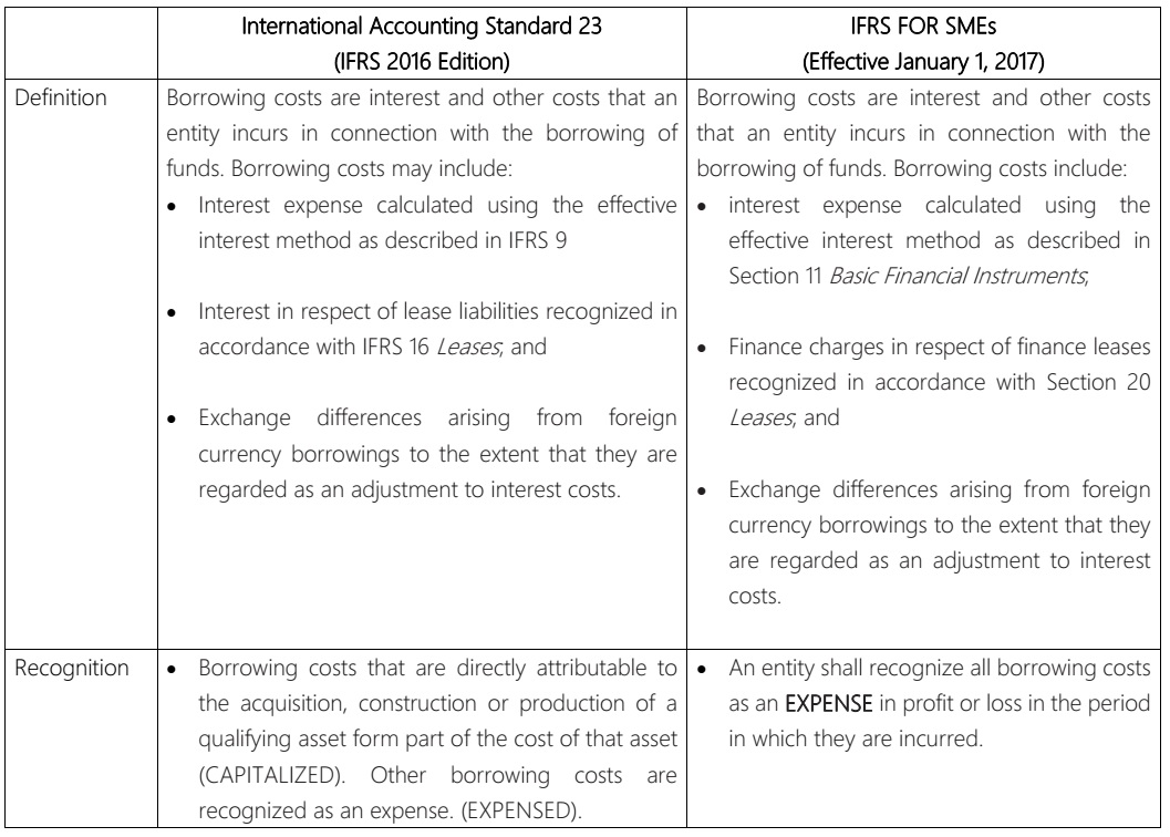 Full IFRS vs IFRS For SMEs: Borrowing Costs ~ The Audit Universe