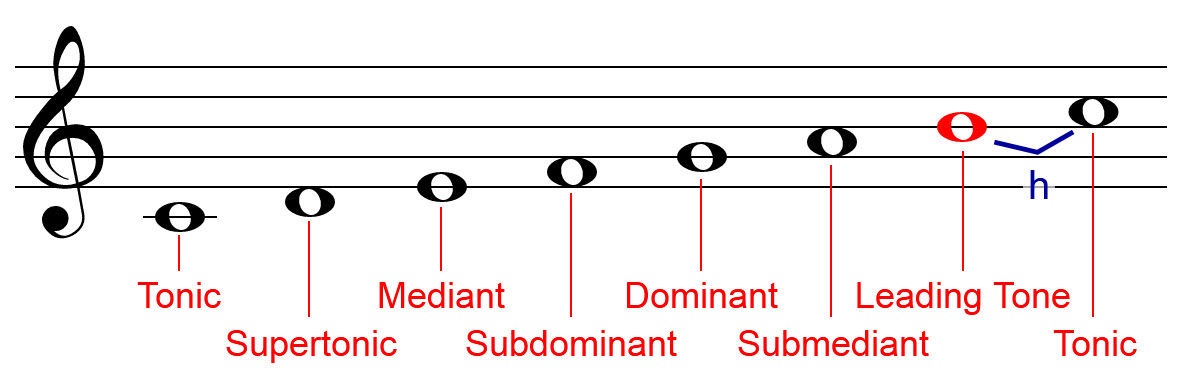 3 Strategies to Produce Strong Chord Resolutions... | Creative Guitar ...