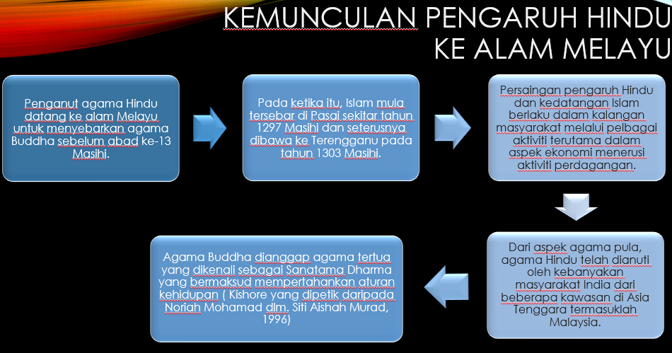 PENGARUH LUAR DALAM MASYARAKAT MELAYU