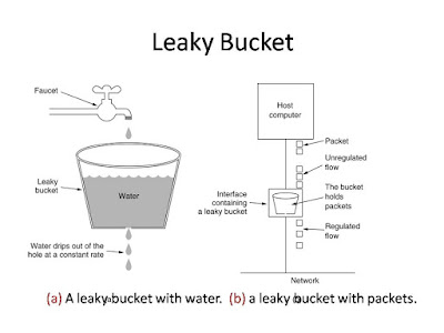 What is Token Bucket Algorithm?