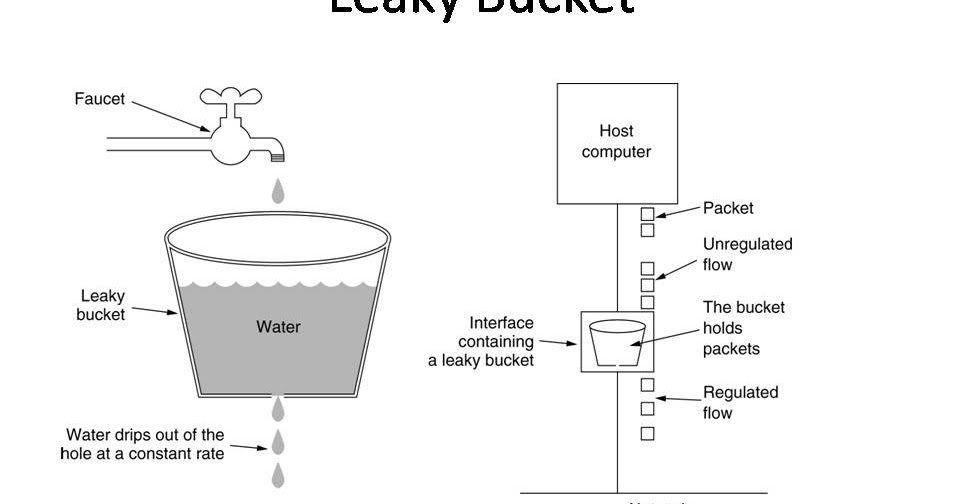 What is Token Bucket Algorithm? - Date Communication and Computer Network
