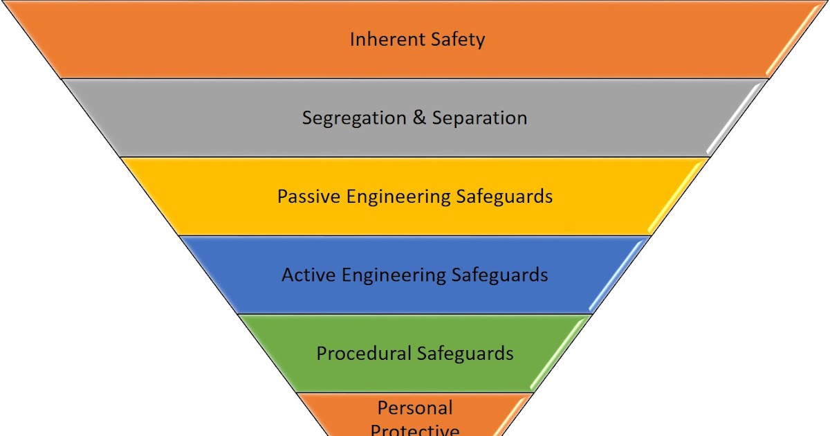 Process Safety And Risk Strategy To Define Risk Reduction Measures In PHA Process Safety And Risk Strategy To Define Risk Reduction Measures In PHA