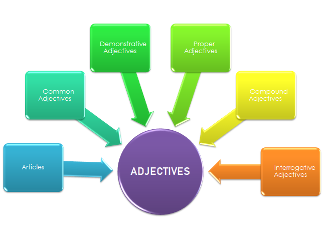 Adjective