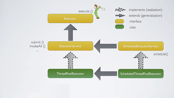 Java Explorer Executorservice