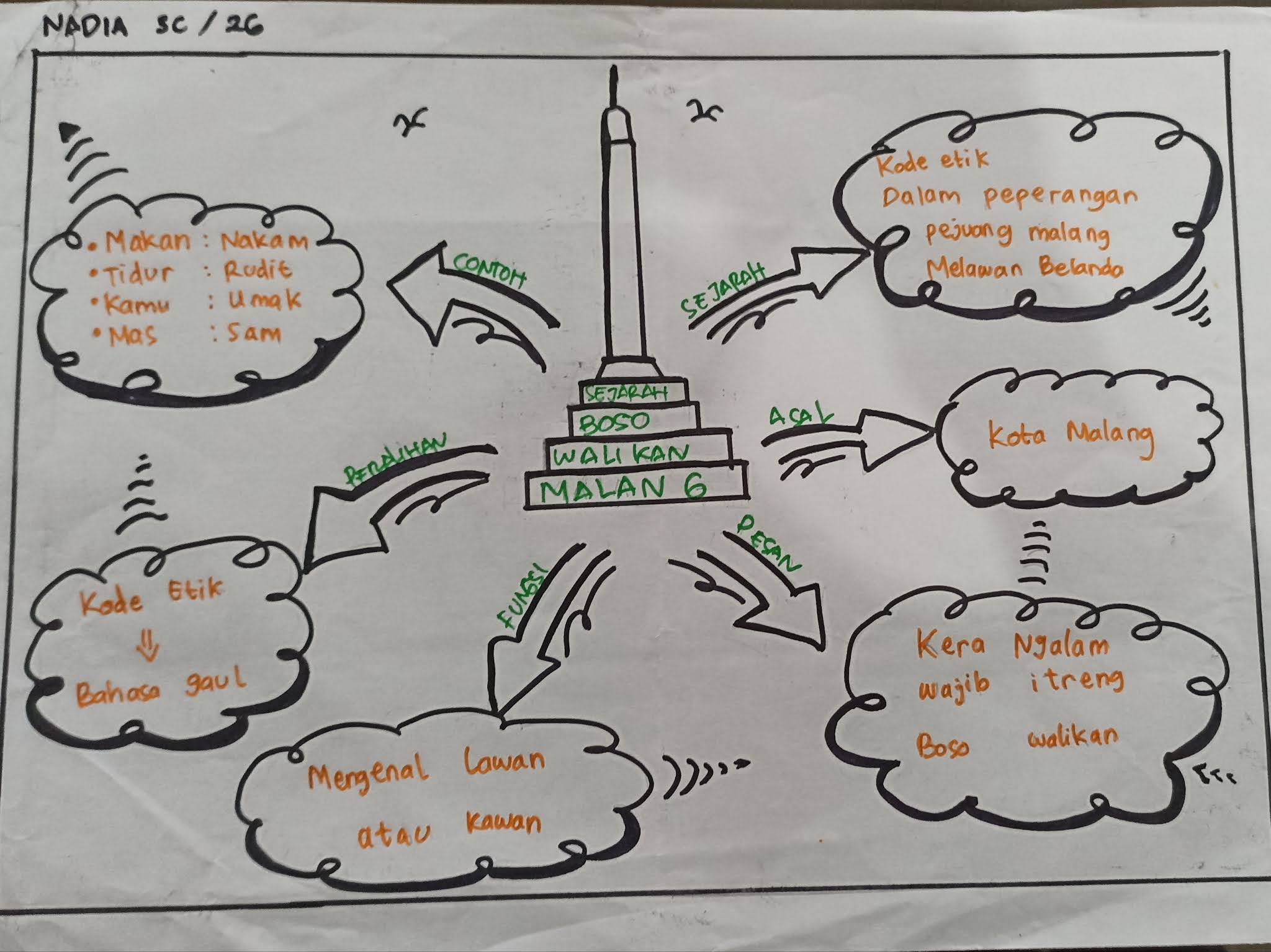 Membuat Mind Map Cerita Rakyat - Fauziah Rachmawati | Pendidik dan Penulis