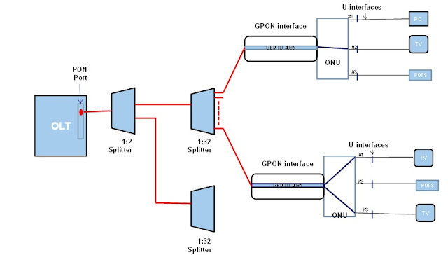 GEM ports description and usage in the GPON technology