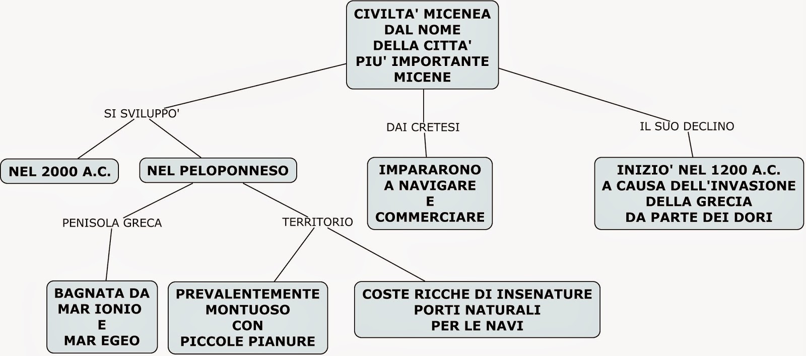 MAPPE CONCETTUALI: CIVILTA' MICENEA ED ATTIVITA' DEI MICENEI