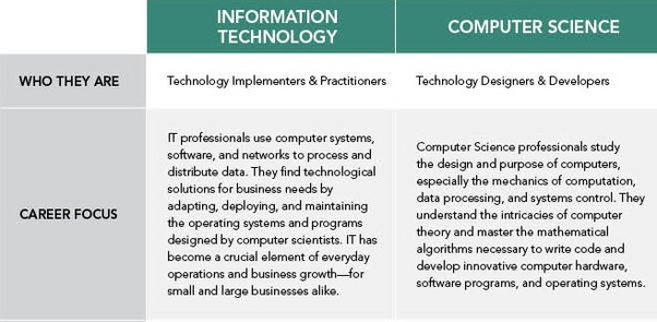 Difference Between IT and Computer Science