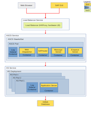 SAP ABAP Central: Proof of Concept: Deploying ABAP in Kubernetes