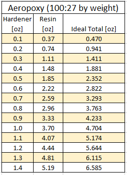 The Long EZ Build: Mixing epoxy