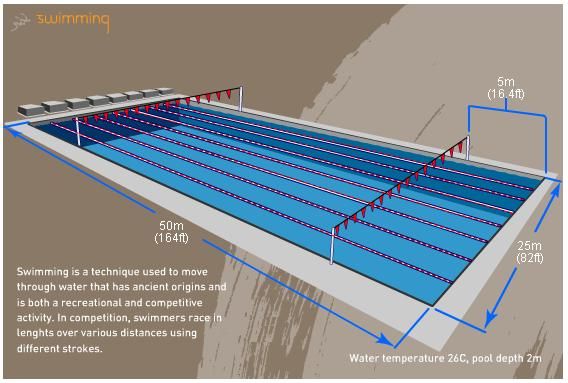 Olympic Swimming Pool Diagram - Bathroom Ideas