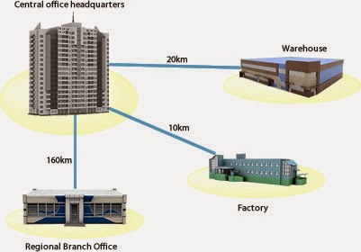 Basic Networking knowledge: 3.3 Metropolitan Area Network (MAN)