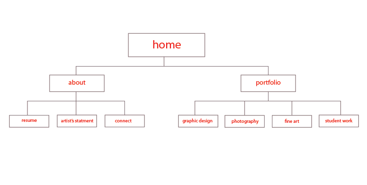 Carleigh Boyd: Portfolio Website Flowchart