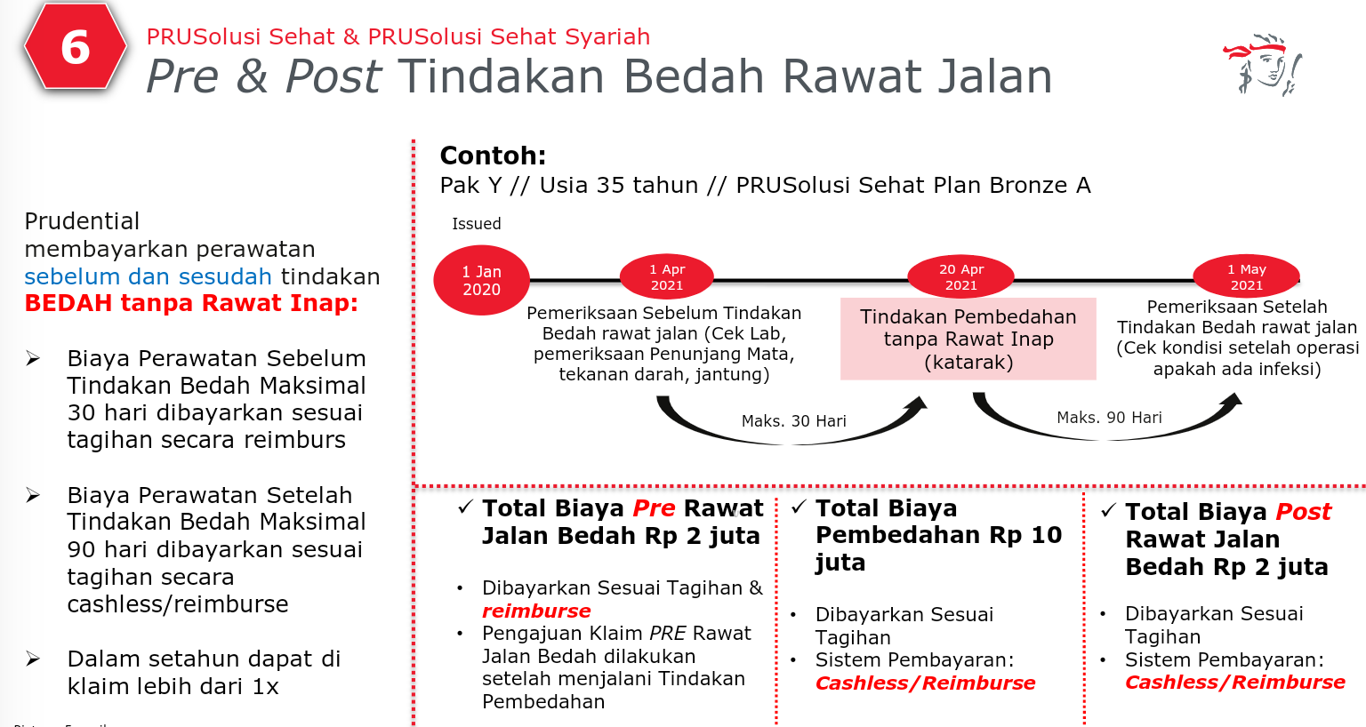 Tabel Manfaat PPH plus dan Pru solusi Sehat