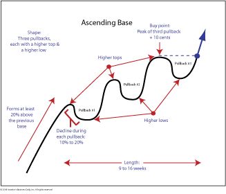Online Guide to Technical Analysis: Ascending Base Pattern