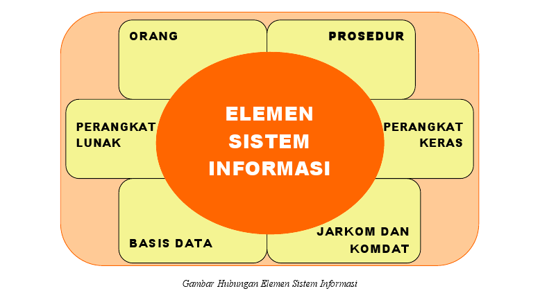 welcome to my blog: KOMPONEN ELEMEN-ELEMEN SISTEM