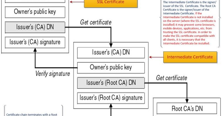 What is certificate chains and how does certificate chains work.