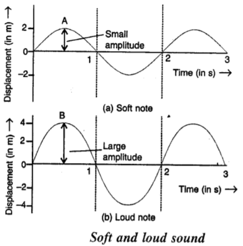 ICSE Solutions for Chapter 7 Sound Class 8 Physics Selina