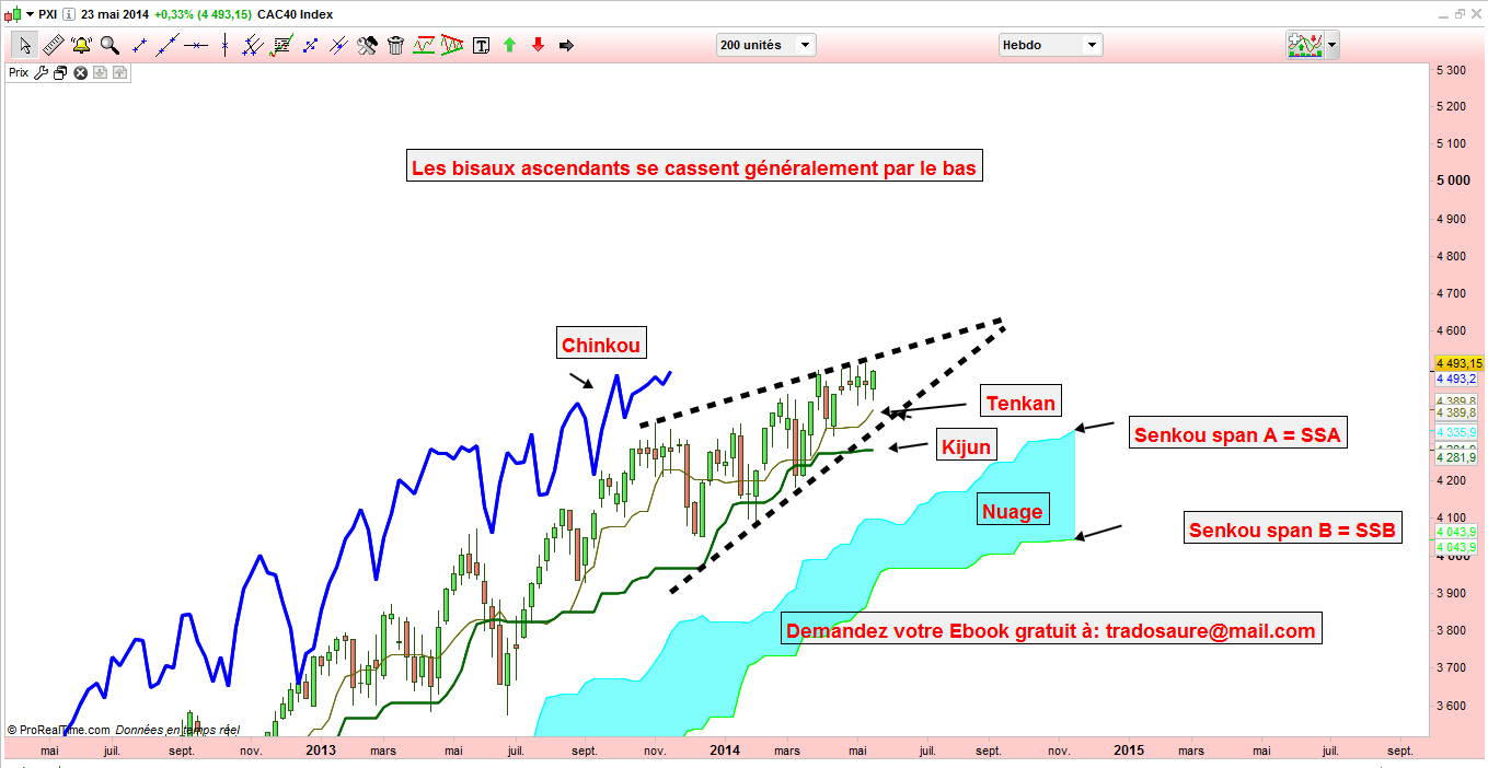 Analyse hebdomadaire du CAC et les bases pour comprendre Ichimoku ...
