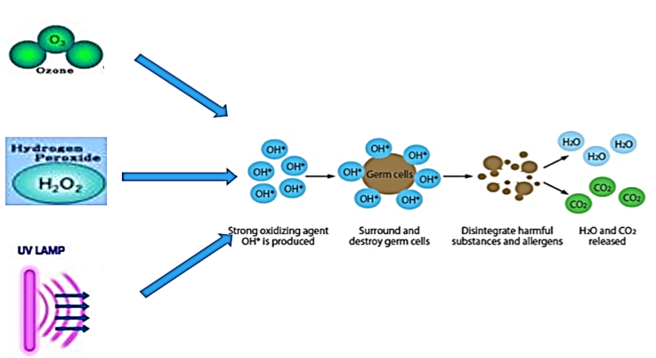 Advanced Oxidation Processes (AOP)