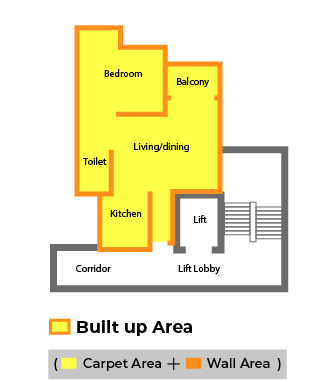 Difference between Carpet Area, Built-up Area and Super Built-up Area