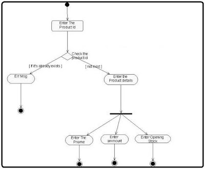 UML Diagrams for Stock Maintenance | Programs and Notes for MCA