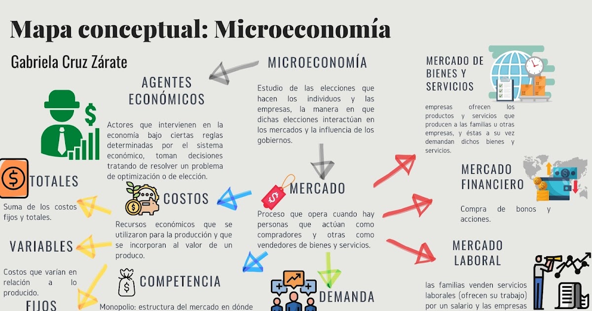 Mapa conceptual: Microeconomía
