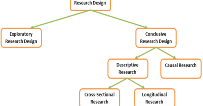 Research Design Methods: Research Design Classification