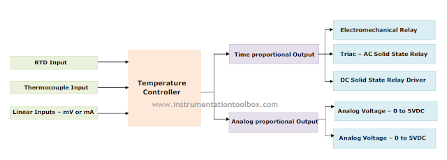 Temperature Controller Basics ~ Learning Instrumentation And Control ...