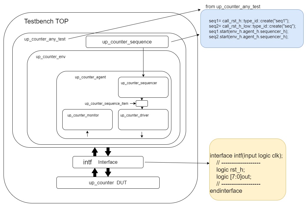 UVM Testbench for Up Counter - VLSI Verification Concepts