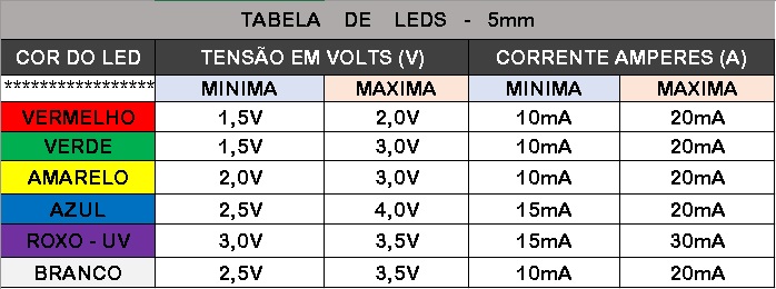 TABELA DE VOLTAGEM PARA LEDs DE 5mm