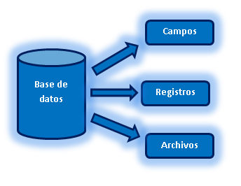 Base de datos - Tecnología de sistemas
