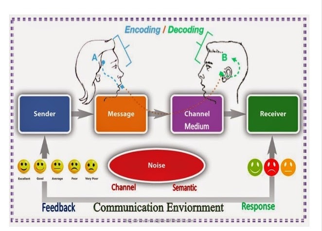 PRINCIPLES OF EFFECTIVE COMMUNICATION
