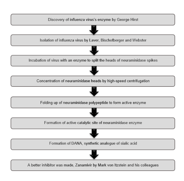It's all about Zanamivir (Relenza)