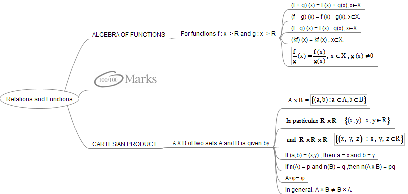 Relations and Functions FORMULA MAP | freestudymaterial