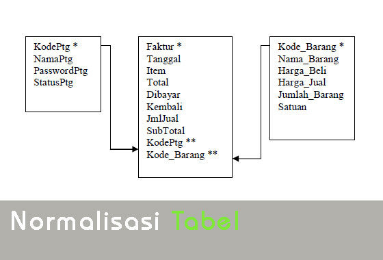 Pengertian Normalisasi Basis data - Tricklik Revolution