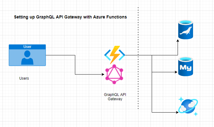 Setting up Azure Functions as a GraphQL API Gateway for building ...