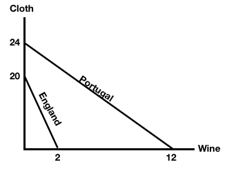 Econowaugh AP: Comparative Advantage Output Problem (1990) Step by Step
