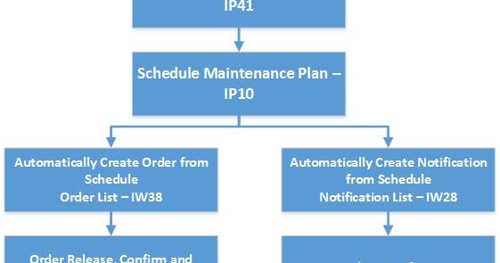 SAP Consultant,Bangladesh: SAP PM Preventive Maintenance - Single Cycle ...