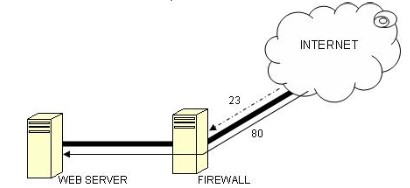 Materi Firewall: Fungsi, Jenis, dan Cara Kerja Firewall