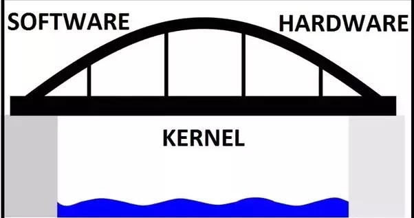 What is Kernel? How does work Kernel? Functions and Types of Kernel ...
